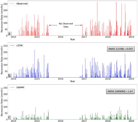 continuous time series plot of the recession rate of the water depth