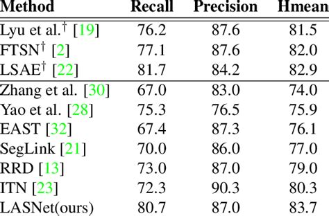 Quantitative Results Of Different Methods Evaluated On Msra Td500