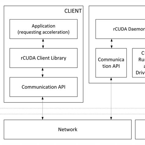Rcuda Client And Server Softwarehardware Stack Download Scientific