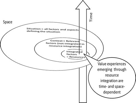 Value Experiences As Time And Space Dependent Download Scientific Diagram