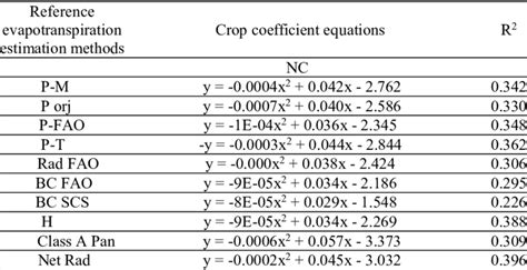 Crop Coefficient Equations For Different Reference Evapotranspiration Download Table