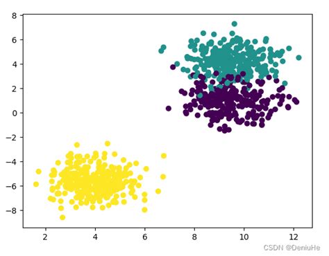 Python:相对简洁的基于高斯混合模型的聚类算法(gmm)python Gmm聚类算法 Csdn博客 Python:相对简洁的基于高斯混合模型的聚类算法(gmm)python Gmm聚类算法 Csdn博客