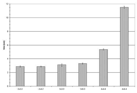 6 Mean Execution Times To Generate Winning Search Strategies For