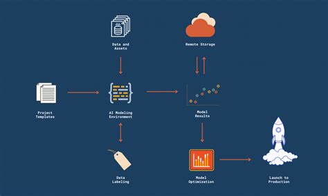 Generative Artificial Intelligence Developers