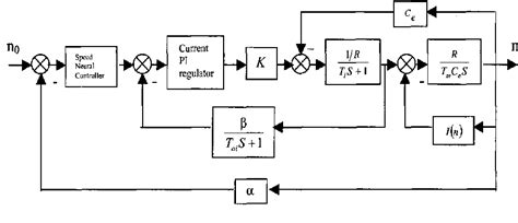 Figure 1 From Design And Implementation Of An Adaptive Pid Controller