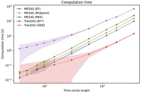 GMD Mesas Py V A Flexible Python Package For Modeling Solute Transport And Transit Times