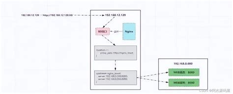 nginx环境搭建以及反向代理 nginx反代所需要的依赖环境包 csdn博客