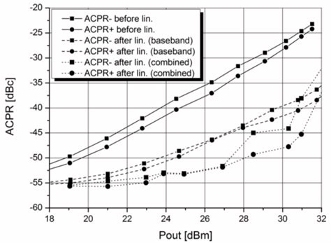 Acpr Before The Linearization Solid Line And After The Linearization Download Scientific