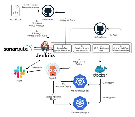 Cicd With Argocd And Jenkins 이번 포스트에서는 Cicd 과정을 구축해볼 예정입니다 Ci에서는 By Labyu Labyu