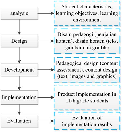 The Research Flowchart For The Development Of Inquiry Based Physics