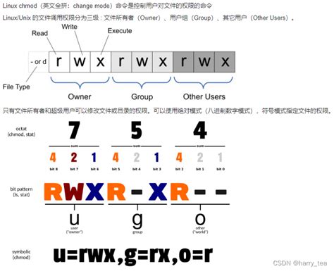 Chmod文档权限chmod 文档 Csdn博客