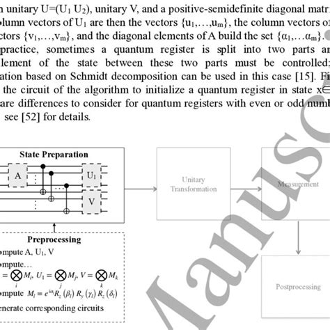 Preparing Input Based On Schmidt Decomposition Download Scientific Diagram