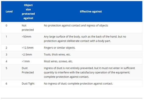 What Those IP Ratings Like IP Or IP Really Mean Greenbot