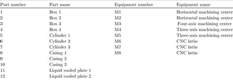 Table 1 From A New Algorithm Of The Scheduling Of A Flexible Manufacturing System Based On
