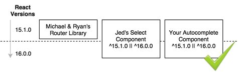 New Versioning Scheme بلاگ ریکت