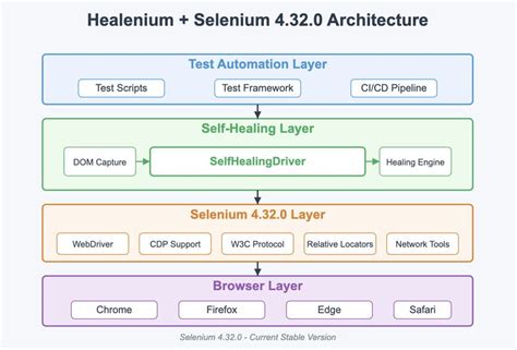 🚀 Healenium Selenium 4320 The Future Of Resilient Ui Automation 🚀 Healenium Selenium 4320 The Future Of Resilient Ui Automation