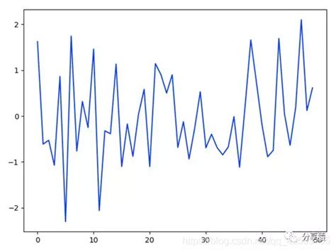 浅谈在matplotlib中更改pltplot的绘图风格e Csdn博客