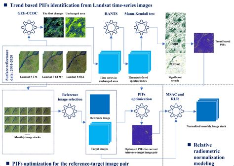 Figure 1 From A Relative Radiometric Normalization Method For Enhancing Radiometric Consistency