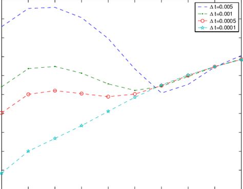 Logarithm Of Absolute Errors With M 20 For Various Values Of T And ∆t Download Scientific