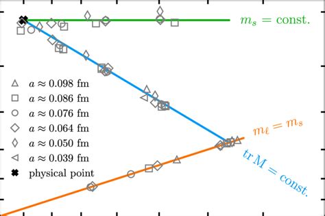 Position Of The Ensembles In The Quark Mass Plane The Tr M ¼ Const