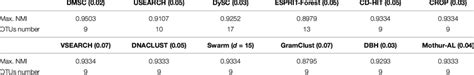 Maximum Normalized Mutual Information Nmi Values For Different Otu