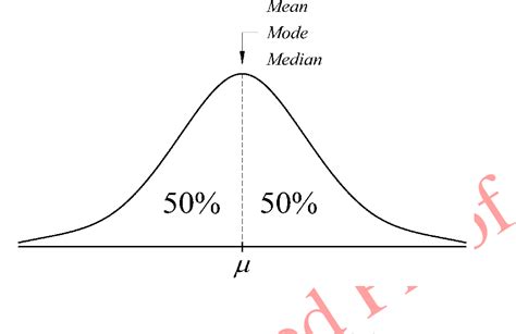 Figure 1 From Design Of Normal Distribution Based Algorithm For Solving