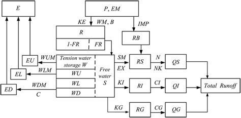 Schematic Overview Of The Xinanjiang Model Download Scientific Diagram