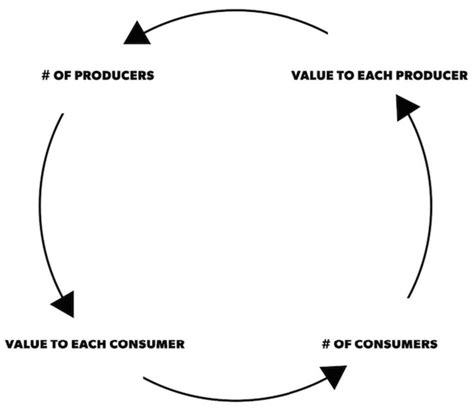 What Are Network Effects Indirect And Direct Network Effects