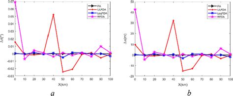 Estimation Error With X A Doa Estimation And B Location Estimation Download Scientific Diagram