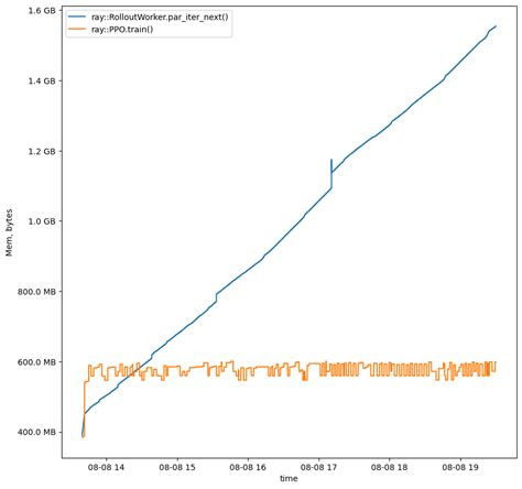 Rllib Memory Leak In Environment Worker In Multi Agent Setup · Issue