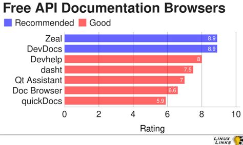 7 Best Free And Open Source Api Documentation Browsers Linuxlinks