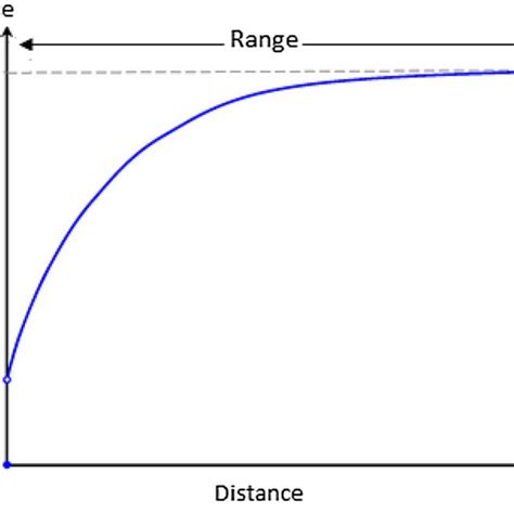 Parameters Of A Typical Semivariogram Download Scientific Diagram
