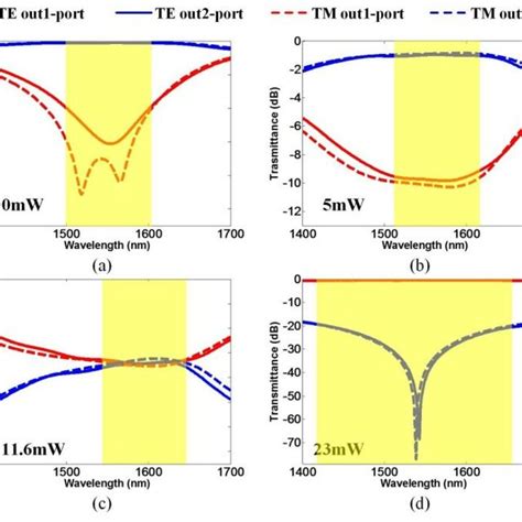 Transmittances Of Splitting Ratio 11 For Te A And Tm B Modes With