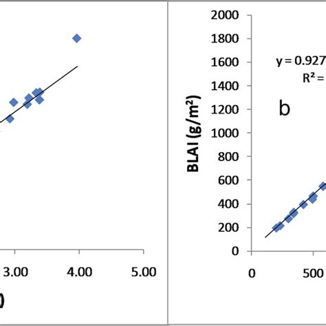 The Linear Regression Equations To Estimate Individual Weight A And Download Scientific