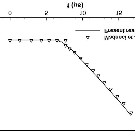 Pdf Strongly Coupled Peridynamic And Lattice Boltzmann Models Using Immersed Boundary Method