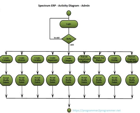 Spectrum Erp Activity Diagram Admin Download Project Diagram