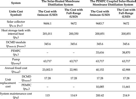 The Unit Cost Details Of Both Systems With Different Methods Download Scientific Diagram