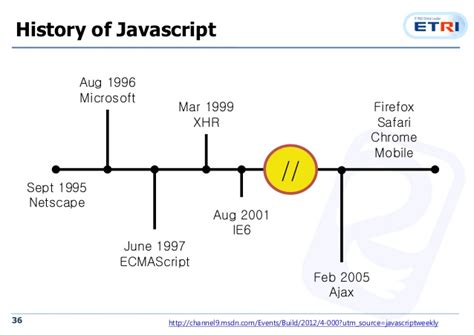 Tentang Javascript Pengertian Sejarah Kegunaan And Kelebihannya