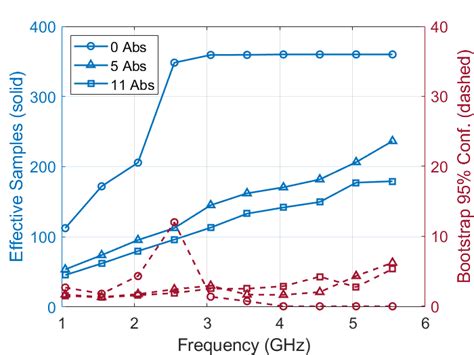 Number Of Effective Samples N Corr Eff Left Axis Solid Lines And The