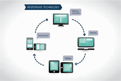 طراحی سایت واکنش گرا و تاثیر آن بر سئو