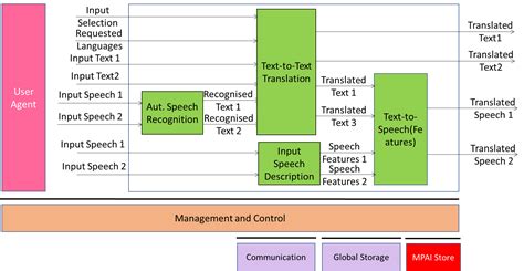 Bidirectional Speech Translation Mmc Bst Mpai Community