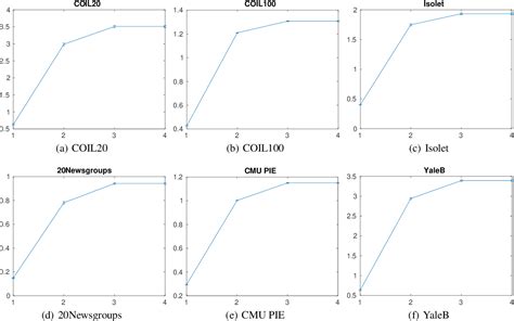 Figure 1 From Self Weighted Robust Lda For Multiclass Classification