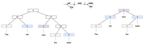 Blog Make Sense Of Confusing Sentences With Sentence Trees And