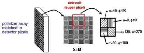 The Diagram Of The Pixelated Micropolarizer Array Shows The Multiple