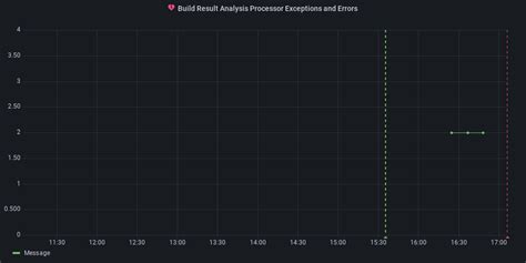 Staging Alerting Build Analysis Exceptions And Errors Alert · Issue 3146 · Dotnetdnceng