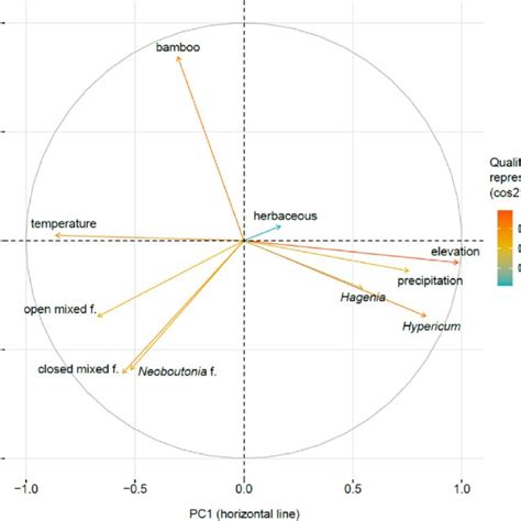 principal component analysis output showing associations between