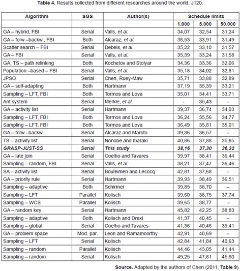A Hybrid Heuristic Algorithm For Solving The Resource Constrained