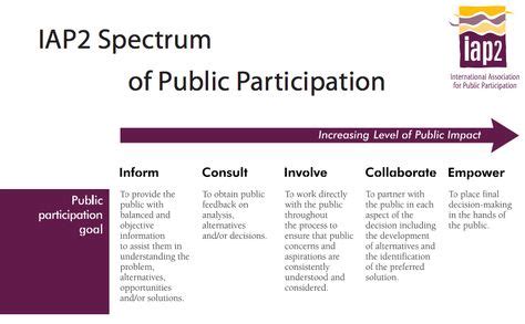 IAP2 Public Participation Spectrum Community Engagement Participation Spectrum
