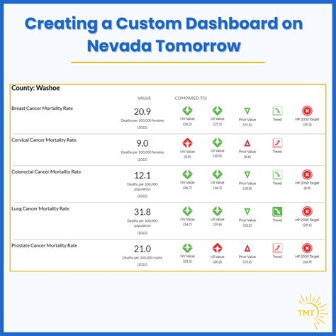 Creating A Custom Dashboard With Reliable Local Data Has Never Been