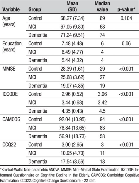 Descriptive Analysis Of The Groups Control Mci Dementia Download